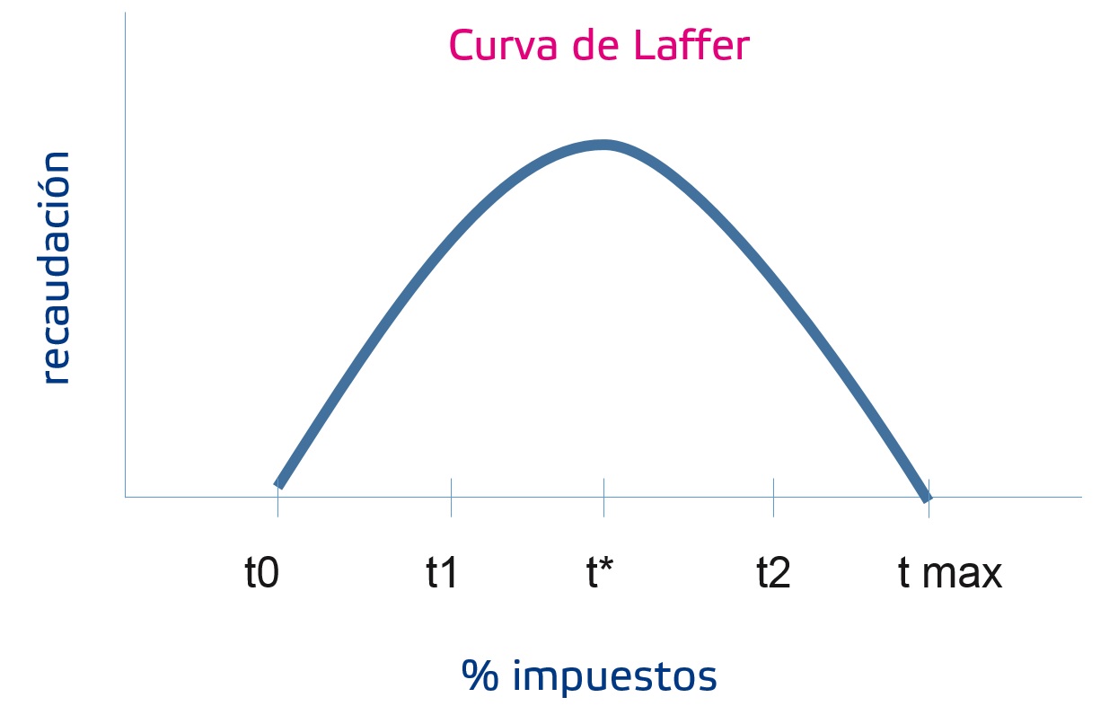 La Curva de Laffer: cuando aumentar los impuestos reduce la recaudación ...