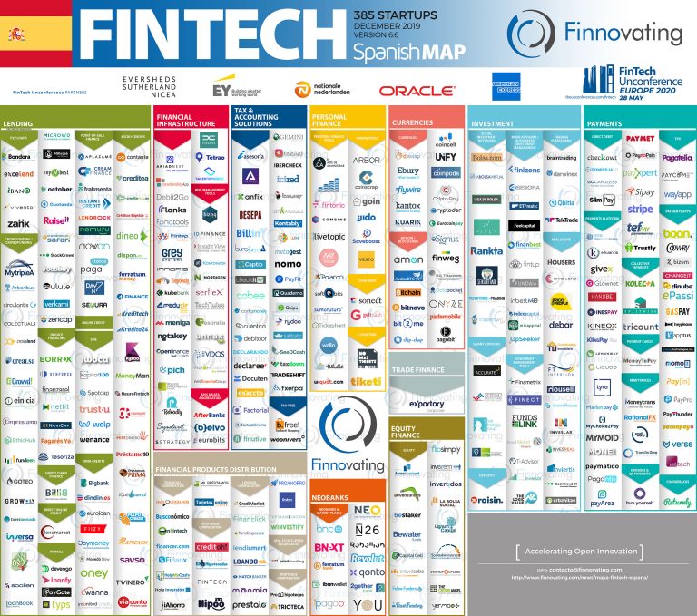 Evolución de las Fintech en el sector bancario | Blog Self Bank